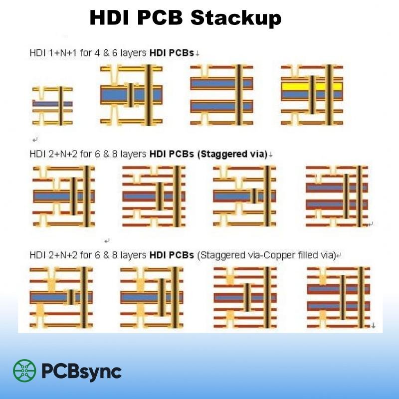 HDI PCB Design and Manufacturing: From Basics to Advanced Techniques ...