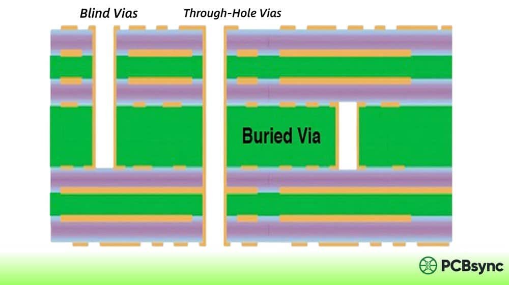Blind Vias PCB: The Complete Design & Manufacturing Guide - PCBSync
