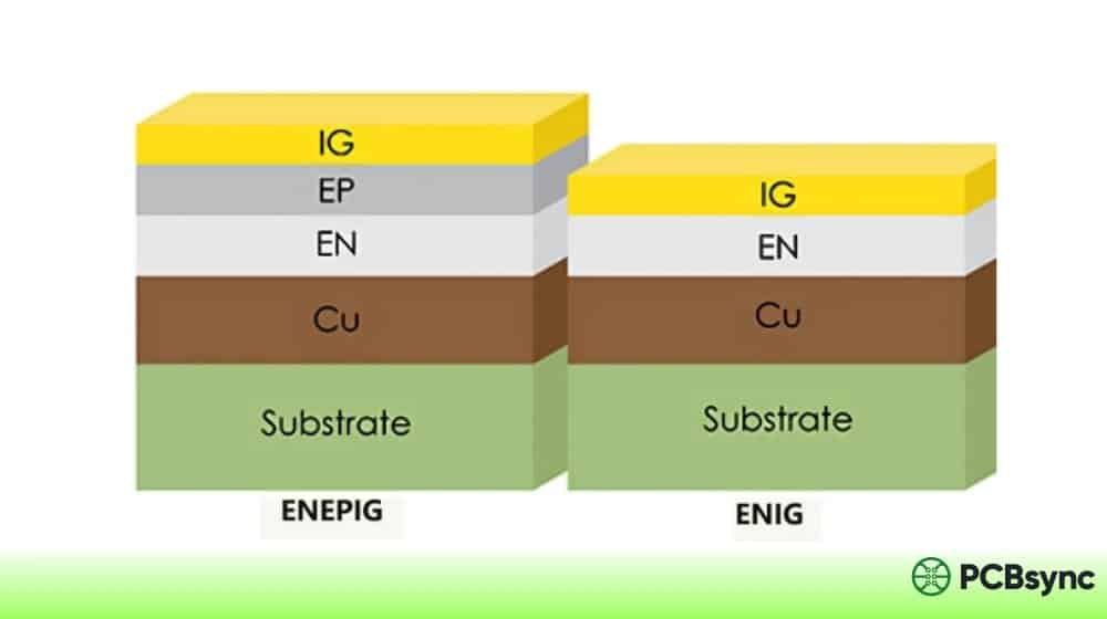 What is ENIG (Immersion Gold) PCB? Benefits, Process & Applications ...