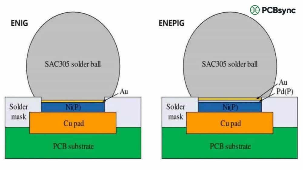 Immersion Tin PCB Surface Finish: Pros, Cons & When to Use It - PCBSync