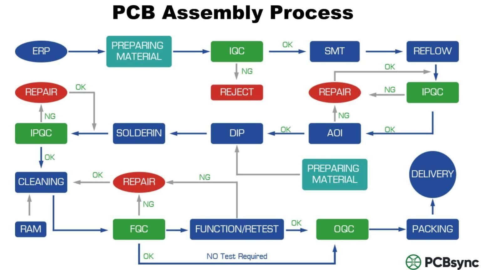 PCB Assembly Process: Complete Step-by-Step Guide [2026] - PCBSync