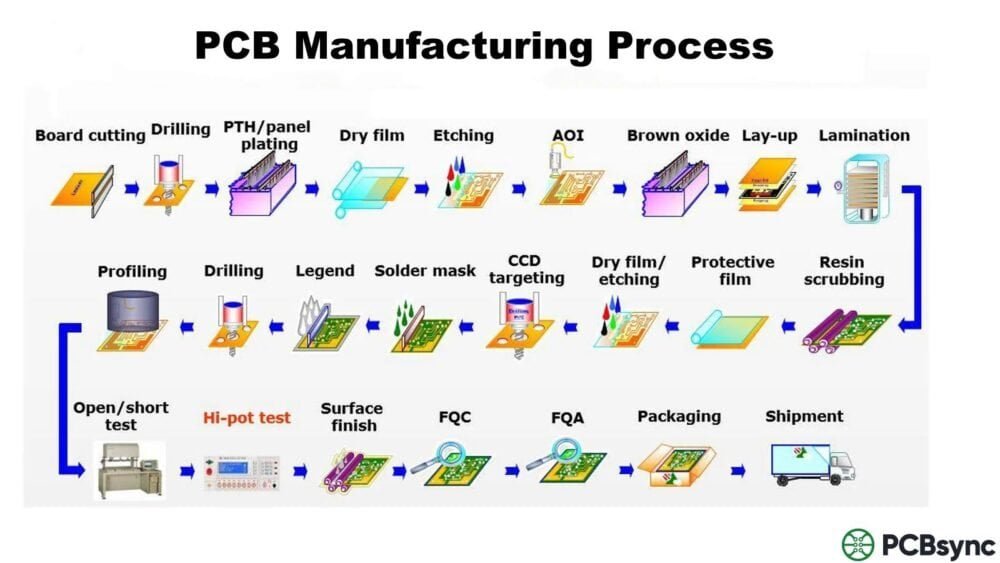 PCB Manufacturing Process: Complete 16-Step Guide [2026] - PCBSync