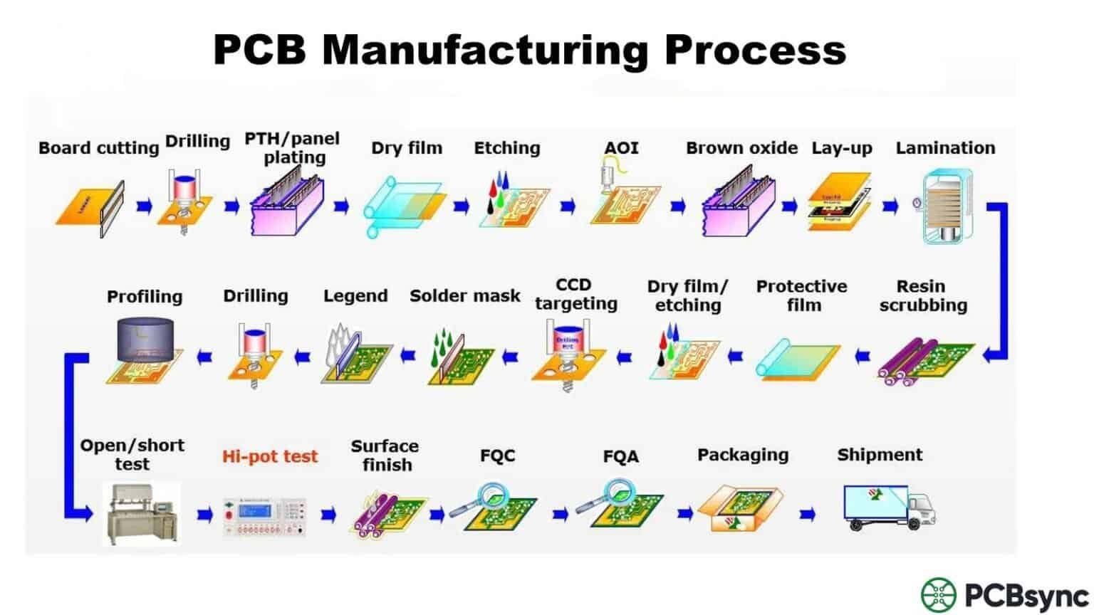 PCB Manufacturing Process: Complete 16-Step Guide [2026] - PCBSync