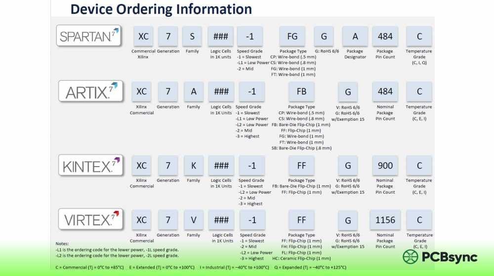 What is Xilinx FPGA? Ultimate Guide to Spartan, Artix, Kintex, Virtex ...
