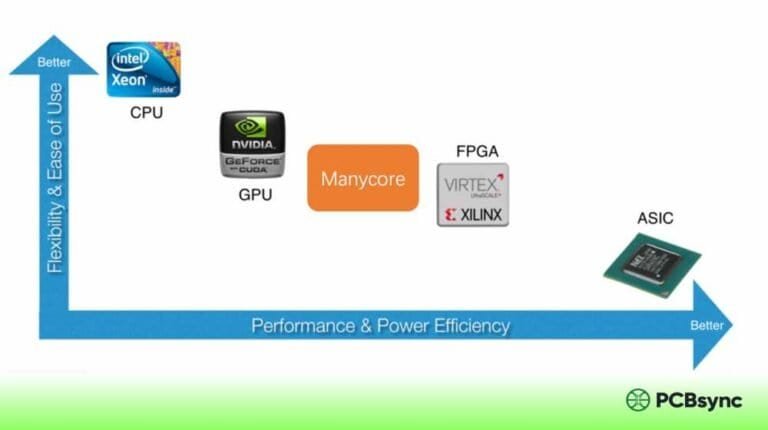 What is Xilinx FPGA? Ultimate Guide to Spartan, Artix, Kintex, Virtex ...