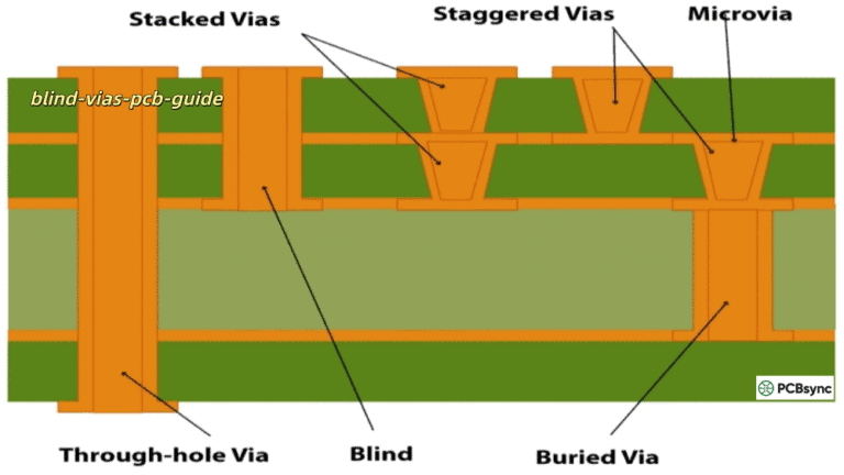 Blind Vias PCB: The Complete Design & Manufacturing Guide - PCBSync