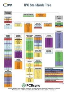 IPC Standards Explained: A Comprehensive Guide to PCB & Electronics ...