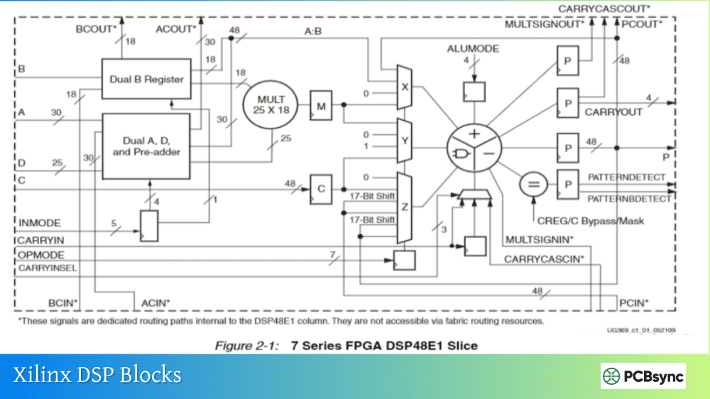 Xilinx DSP48E1 & DSP48E2: The Complete Hardware DSP Slice Guide for ...